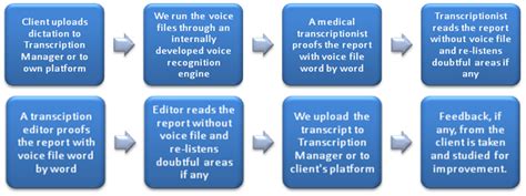 Types Of Medical Transcription Reports Professional Medical Transcription Services