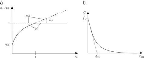 A Hardening Laws Of The Plasticity Part B Exponential Softening Download Scientific