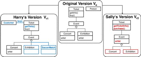 Model Versioning Example Download Scientific Diagram
