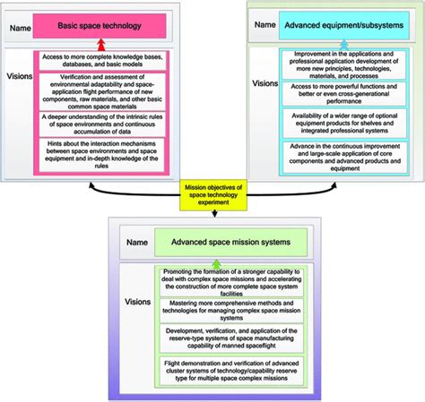 On Orbit Space Technology Experiment And Verification Project Outlook
