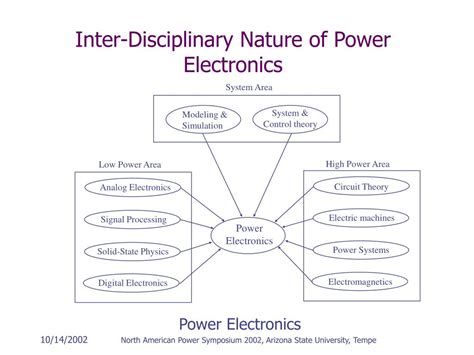 Ppt A Modelica Based Object Centric Virtual Power Electronics Laboratory Powerpoint