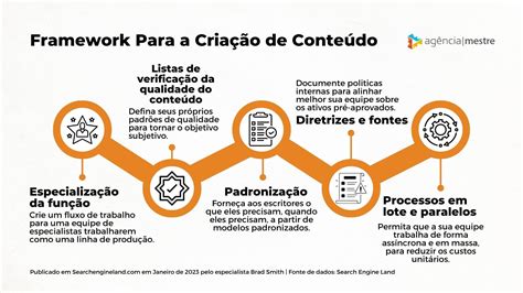 Conheça o Framework para a criação de conteúdo e SEO