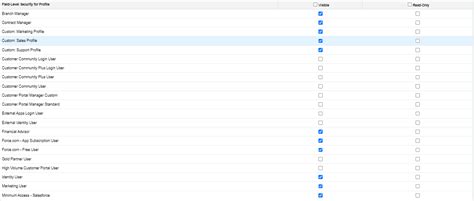 Knowledge Of Objects And Fields In Salesforce Sf Learners Hub