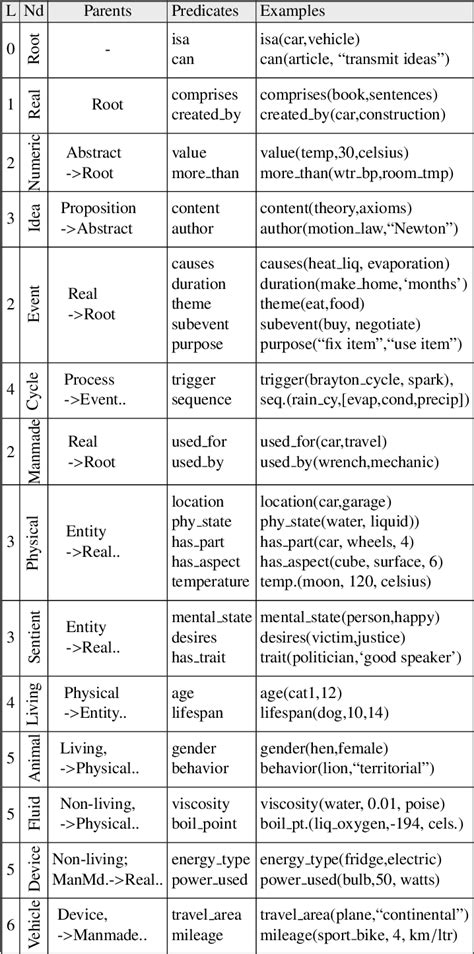 Table 1 From A Probabilistic Logic Based Commonsense Representation
