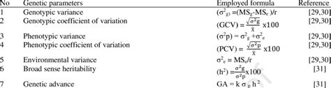 The Formula Employed To Determine Genetic Parameters For Various