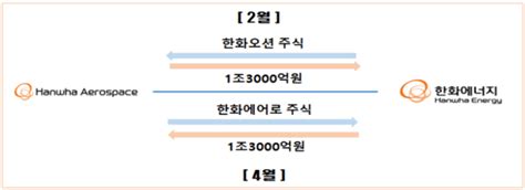 [심층 취재] 한화에어로 1 3조 유상증자 묘수…김승연 회장 세 아들 승계 논란 잠재우고 소액주주 배려