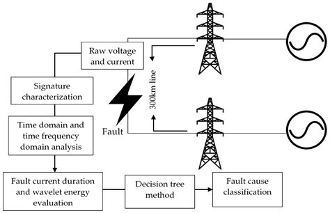 Types Of Faults In Transmission Lines Pdf At Tayla Mein Blog