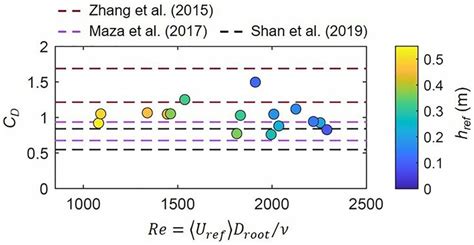 Drag Coefficient C D Estimated For Each Hydrodynamic Measurement And