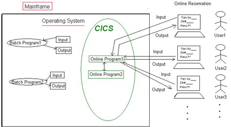 Introduction To Cics Mainframes
