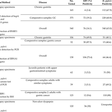 Serological Parameters And Interpretation For Assessing Epstein Barr Download Scientific