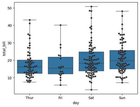 Overlaying Box Plot On Swarm Plot In Seaborn Geeksforgeeks