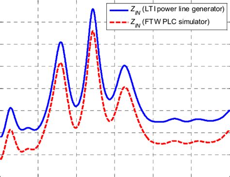 Comparison Of Input Impedances Download Scientific Diagram