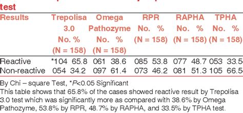 Table 1 From Comparative Study Of Treponemal And Non Treponemal Test