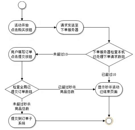 网购秒杀系统架构设计案例分析——《大型网站技术架构》笔记 Csdn博客 网购秒杀系统架构设计案例分析——《大型网站技术架构》笔记 Csdn博客