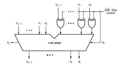 solved consider the adder subtractor unit as shown in figure