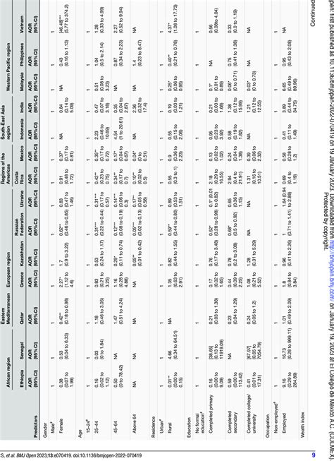 Country Specific Multivariate Logistic Regression For Current Use Of