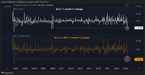 일라이 릴리 5월 주가 급락 후 6월 반등 가능성 주목 일라이 릴리 Lly 한국경제tv 와우글로벌