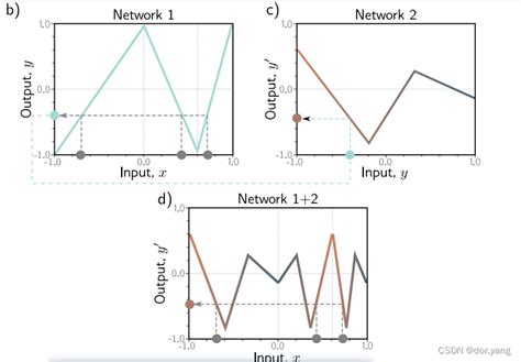 Understanding Deep Learning阅读笔记——第四章 Csdn博客