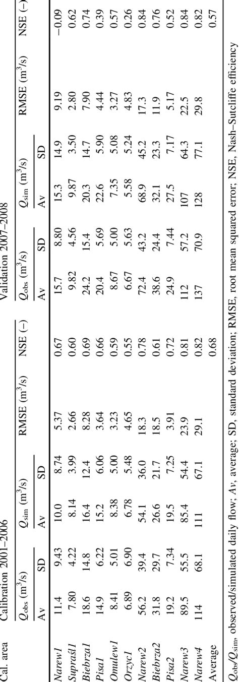 Evaluation Of Swat During Calibration And Temporal Validation Phases