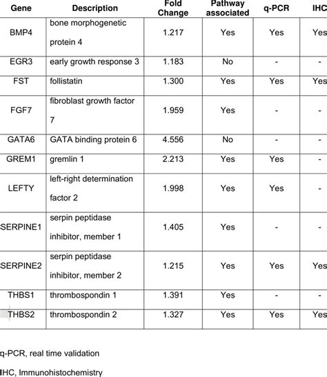 Common Genes Belonging To The Selected Top Functional Categories Download Table