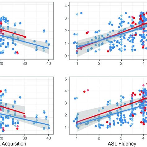 Correlation Plots That Show The Relationship Between Overall Accuracy