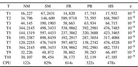 Table 1 From A New Class Of Memory Gradient Methods With Inexact Line