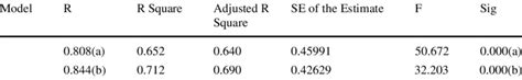 Model Summary Of Regression To Determine Os Of Heads Download
