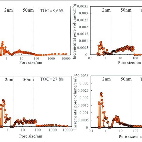 Pore Size Distribution Of Typical Shale Samples Of Shan 2 3 Shale