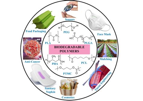 A List Of Biodegradable Plastic Additives