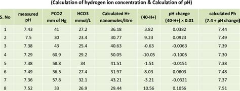 To Verify The Consistency Of Abg Report By The Modified Henderson Equation Download Table
