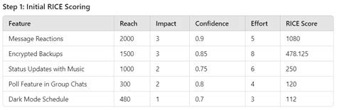 Prioritization Techniques With A Common Example By M Naga Saathvika Medium