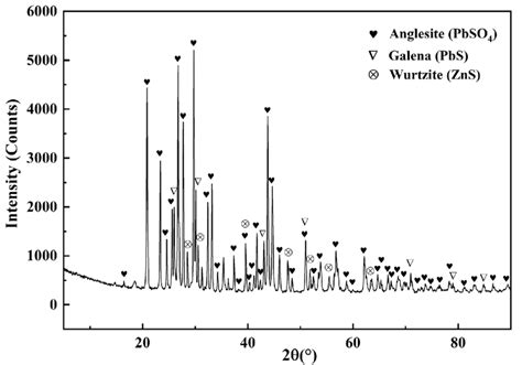 Xrd Pattern Of Atmospheric Leaching Residue Initial Acidity 160 G•l Download Scientific