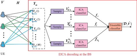 Figure 1 From A Grant Free Random Access Scheme For M2m Communication