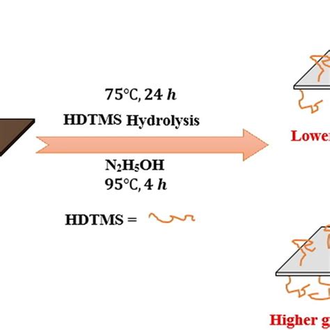 Synthesis Route For Organosilane Grafted Reduced Graphene Oxide