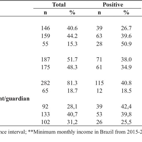 Analysis Of The Socio Demographic And Socioeconomic Factors Associated