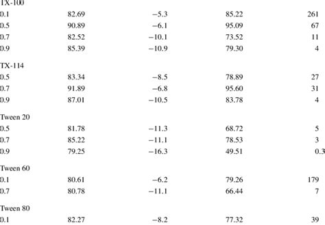 Interfacial Composition X σ 1 Interaction Parameter β σ And