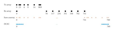 A Novel Mimo Array With Reduced Mutual Coupling And Increased Degrees Of Freedom Liu 2021