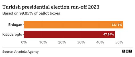 Turkish Election Victory For Erdogan Leaves Nation Divided Bbc News