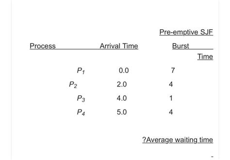 Solved Process P1 P2 P3 P4 Arrival Time 0 0 2 0 4 0 5 0