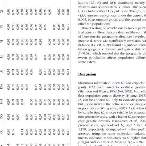 Upgma Dendrogram Based On Neis 1972 Genetic Distance Summarizing On Download Scientific