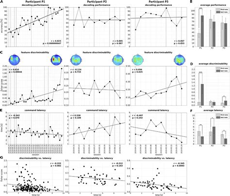 Evolution Of Bmi Training For Each Participant A Evolution Of Download Scientific Diagram