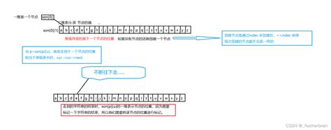 Trie树【数组实现】数组实现trie树 Csdn博客