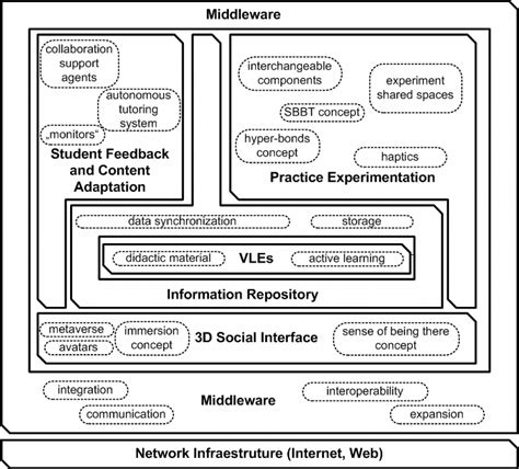 Concept Modules Diagram Of The CSCE Architecture Download Scientific Diagram