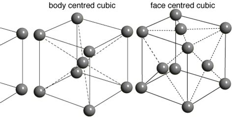 Mechanical Engineering FACE CENTERED CUBIC FCC DAN BODY CENTERED CUBIC BCC
