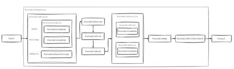 Guide To Langchain Runnable Architecture