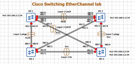 cisco gns3 switching labs
