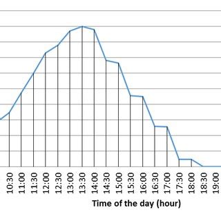 3 Chart Of Calculated Efficiency Vs Time From The Proposed System Download Scientific Diagram