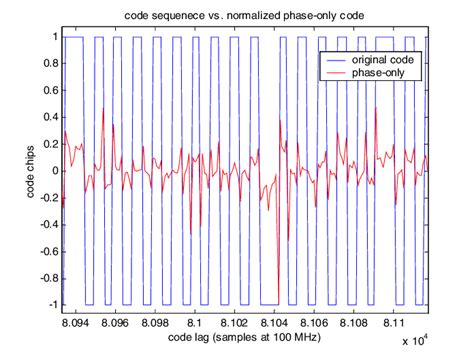 Ideal Boc10 5 Vs Phase Only Codes Download Scientific Diagram