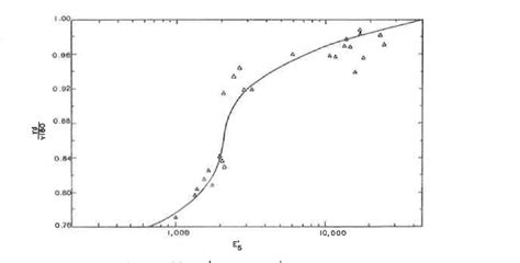 Figure 10 From DETERMINATION OF MODULUS OF SOIL REACTION FROM STANDARD SOIL TESTS Semantic Scholar