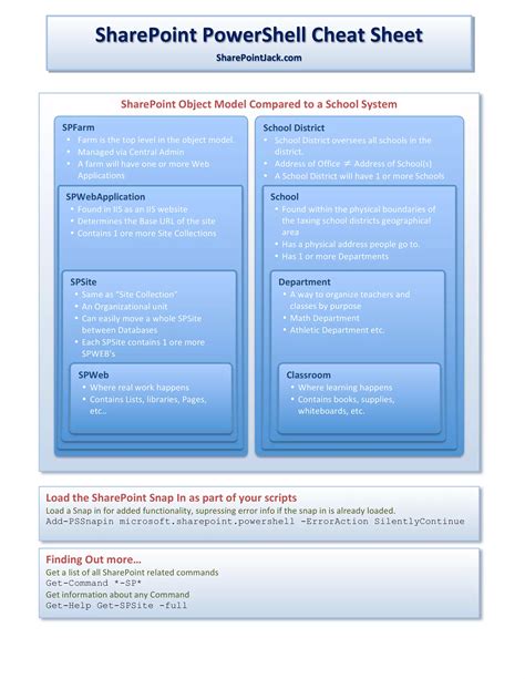 Windows Powershell Commands Cheat Sheet Commands Pdf Learn The Basic